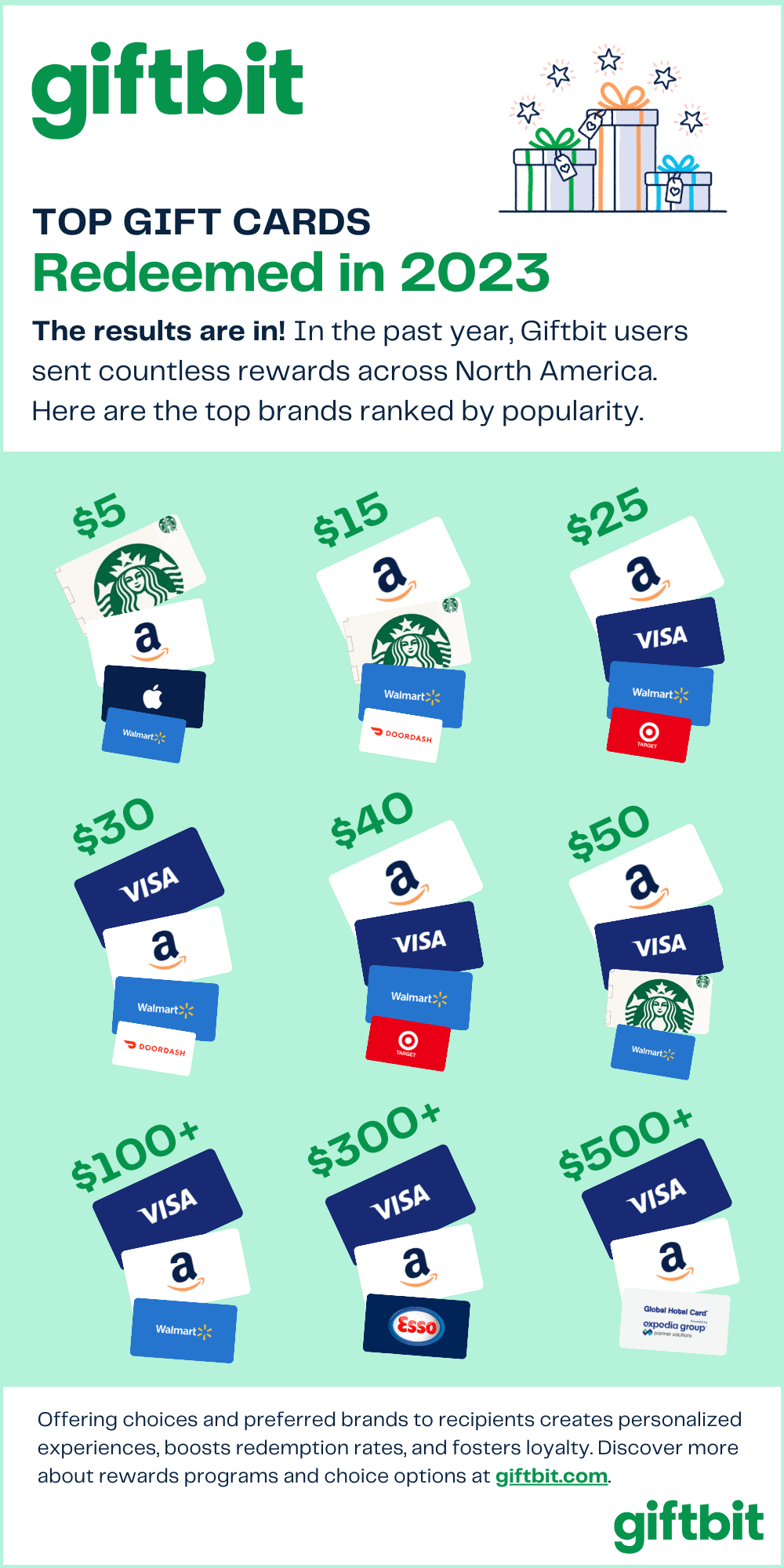 Reward Programs: The Most Redeemed Gift Cards Of 2023